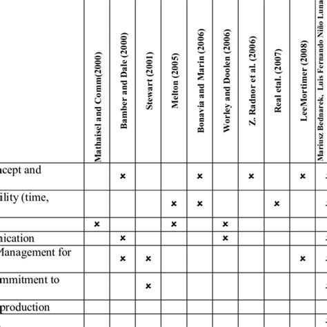 The Barriers To Lean Manufacturing Implementation Download Table