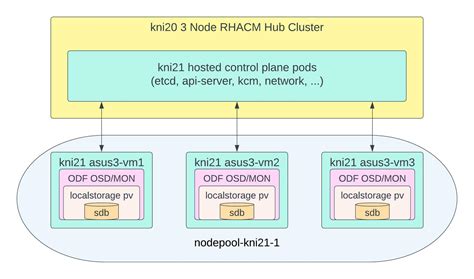 Workloads On Bare Metal Hosted Clusters Deployed From Red Hat Advanced
