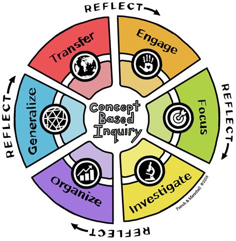 Concept Based Inquiry In Action Connect The Dots International