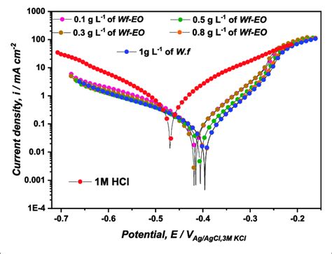Polarization Curves Of Ms In 10 M Hcl At Different Concentrations Of Download Scientific