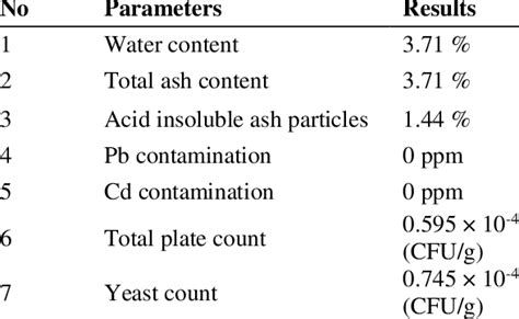 Non Specific Parameters Of Standardized Curcuma Mangga Extract
