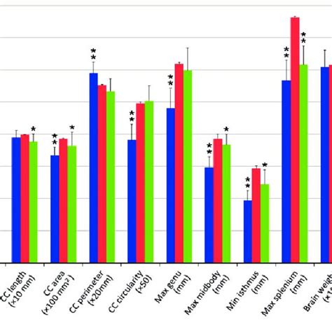 Measurements Of Corpus Callosum Cc Morphology And Brain Between Download Scientific Diagram