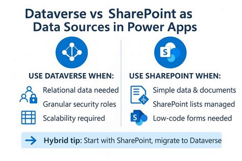 Choosing Between Dataverse And Sharepoint In Powerapps Real World Scenarios 💡 Nikhil Dongare