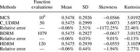 Statistical Moments From Different Methods For ρ 05 Download Scientific Diagram