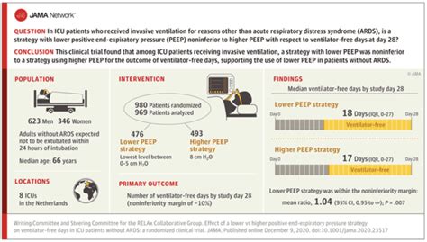 The Relax Trial What Is The Optimal Peep In Patients Without Ards Rebel Em Emergency