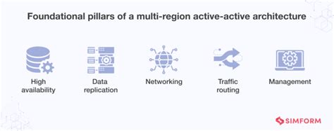 Multi Region Databases The Why Design Principles And What Does Aws