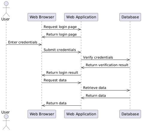 Uml Diagrams As Code Using Plantuml Techeons
