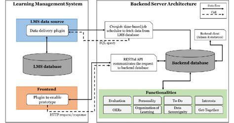 Idsa Prototype System Architecture Download Scientific Diagram