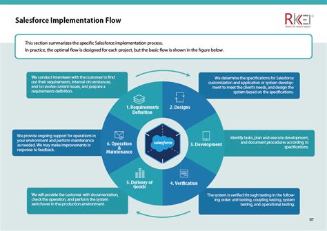 Ultimate Guide To Successful Salesforce Implementation Rikkeisoft
