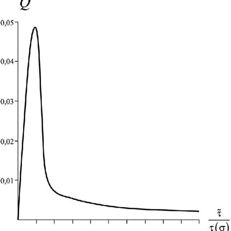 The Generalised Kelvin Voigt Model Download Scientific Diagram