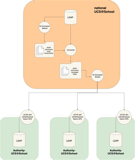 Using The Univention Id Connector To Implement Federal State Solutions For Central User Data