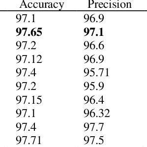 The Performance Of Regular Machine Learning Algorithms Using
