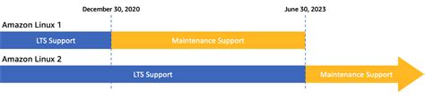 Migrating Aws Lambda Functions To Amazon Linux 2 Aws Compute Blog
