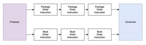 an analysis of the basic concept of message driven event driven and streaming alibaba