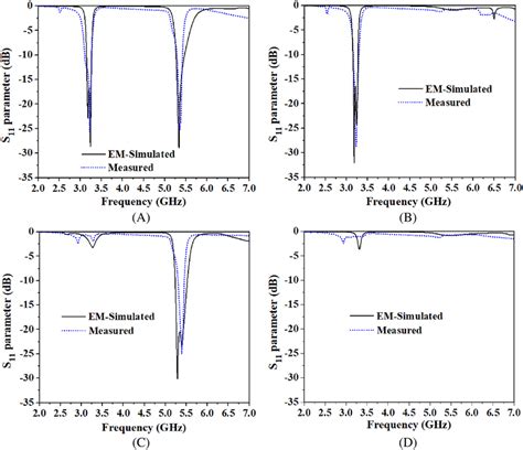 Comparison Of The EMsimulated And Measured Results Of The Proposed Download Scientific Diagram
