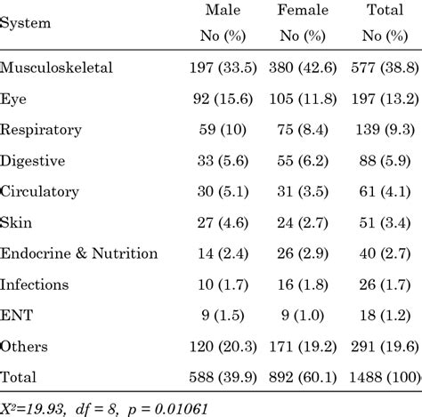 Sex And Systemwise Morbidity Distribution Download Table