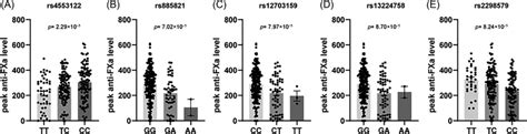 Suggestive Genetic Variations Of Peak Antifxa Level Annotation A
