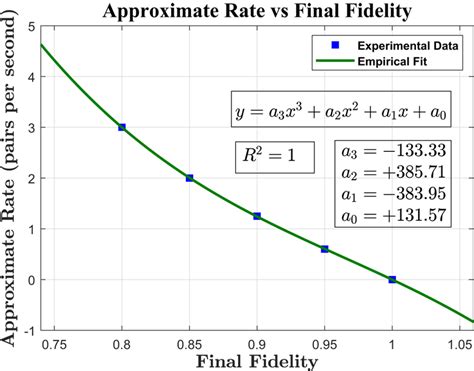 Approximate Entanglement Generation Rate Versus Final Fidelity Without Download Scientific