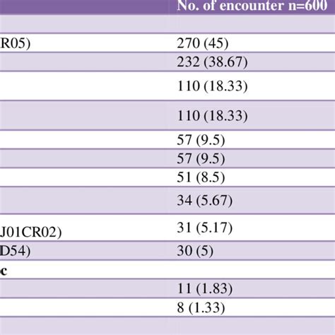 Utilization Pattern Of Drug Classes With Atc Code And Ddd100 Bed Days Download Scientific