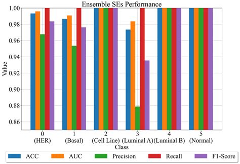 The Evaluation Metric Values Obtained On A Set Of Ses On The Original Download Scientific