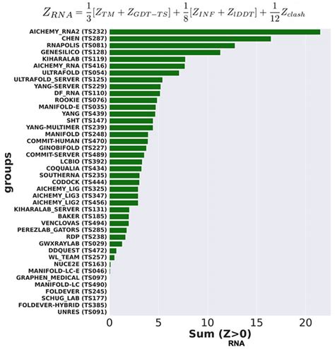 Prof Yu Lis Group Won First Place In The Casp15 Rna Structure Prediction Cuhk Cse