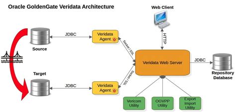 Alex Lima On Linkedin Oraclegoldengate Oracledatabase