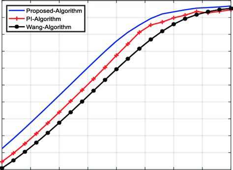 Achieved Capacity With Interference Limit Download Scientific Diagram