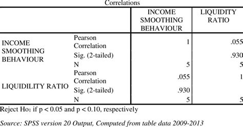 Correlation Of Liquidity Ratio And Income Smoothing Download Table