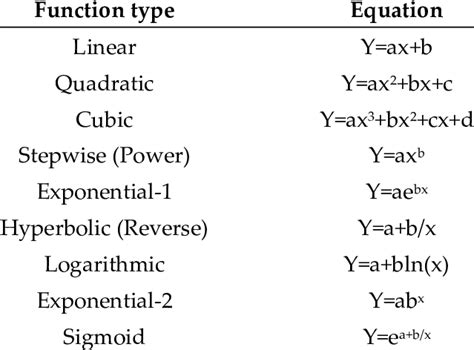 Regression Functions Used Within The Best Subsets Regression Analysis