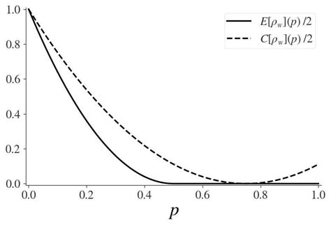 C ρ W P2 And E ρ W P2 Versus P For State 17 It Is Clear That Download Scientific