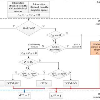 Example Of Smart Grid City Download Scientific Diagram