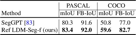 table 1 from explore in context segmentation via latent diffusion models semantic scholar
