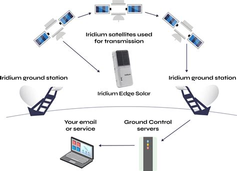 Iridium Edge Solar Ground Control