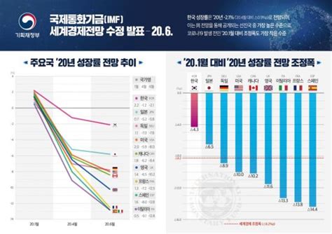 Imf 韓 2020년 경제성장률 21연초 전망보다 43p↓ 아시아경제