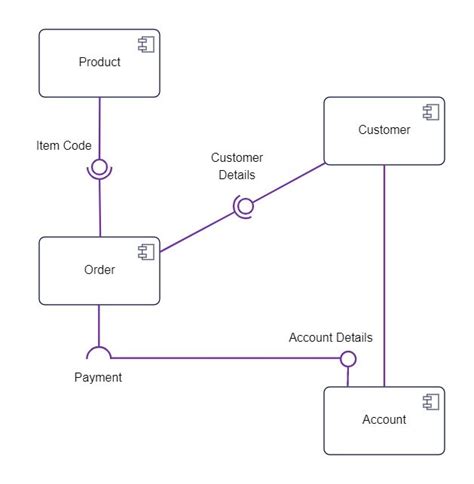 UML Component Diagram For Online Shopping System