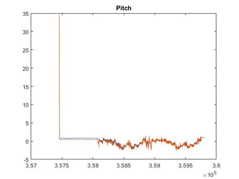 Problem With Yaw Angle Convergence Rodralez NaveGo Discussion 138