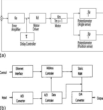 Block Diagrams For A PID Control And B The Delay Control For Download Scientific