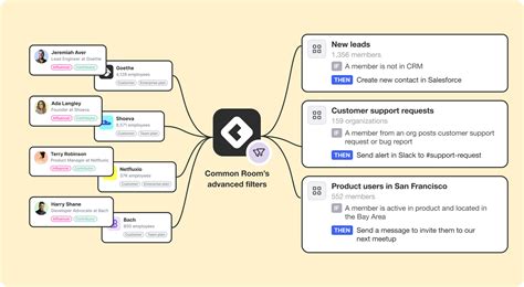 How To Build A Lead Scoring Model That Actually Works Common Room