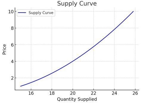 The Supply Curve Definition Shape Determinants And Economic Significance Auditing Accounting
