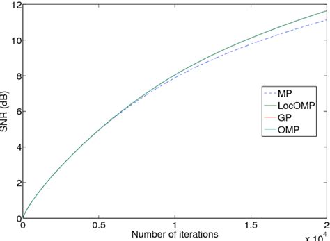 Figure 1 From A Low Complexity Orthogonal Matching Pursuit For Sparse