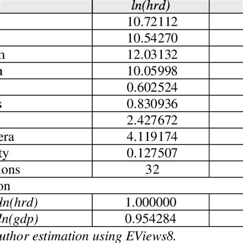 Summary Statistics And Pairwise Correlation Matrix Download Table