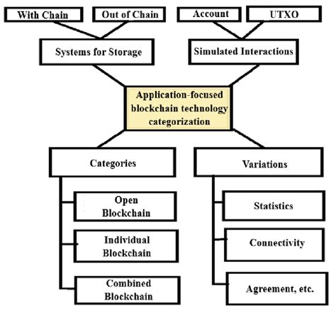 taxonomy of block chain for industries 4 0 download scientific diagram