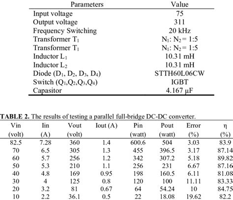 The Parameters Of Parallel Full Bridge Dc Dc Converter Download Scientific Diagram