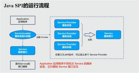 深入理解 Java Spi 概念、原理、应用spi机制和应用场景 Csdn博客