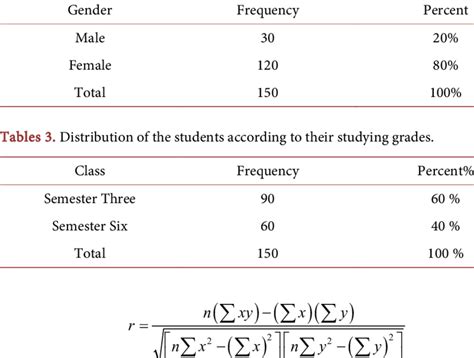 Distribution The Sample According To The Gender Download Scientific Diagram
