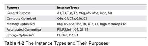 AWS Core Compute Services Flashcards Quizlet