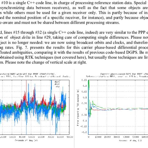 Comparison Of Code Based And Carrier Phase Based Dgps Processing For