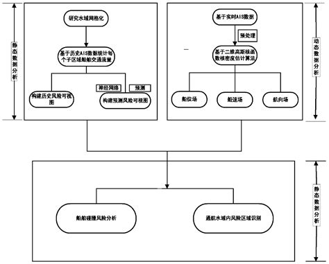 Ship Collision Risk Analysis Method Based On Ais Automatic Identification System Data Eureka