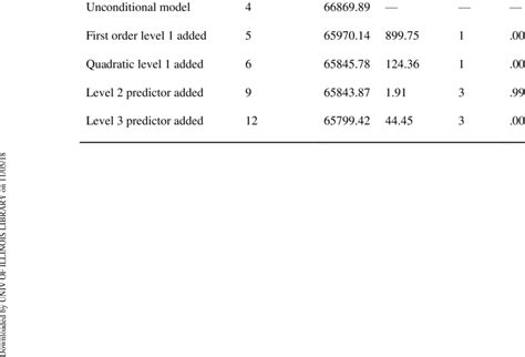 Model Parameter And Deviances Model Parameter Deviance Δdeviance Δdf P Download Table