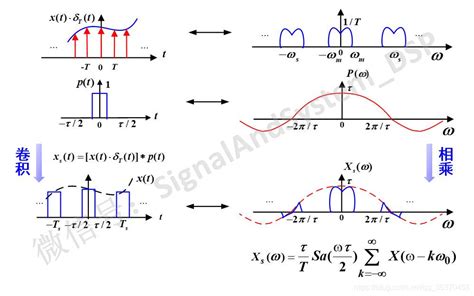 时域信号处理——时域采样（抽样） Csdn博客